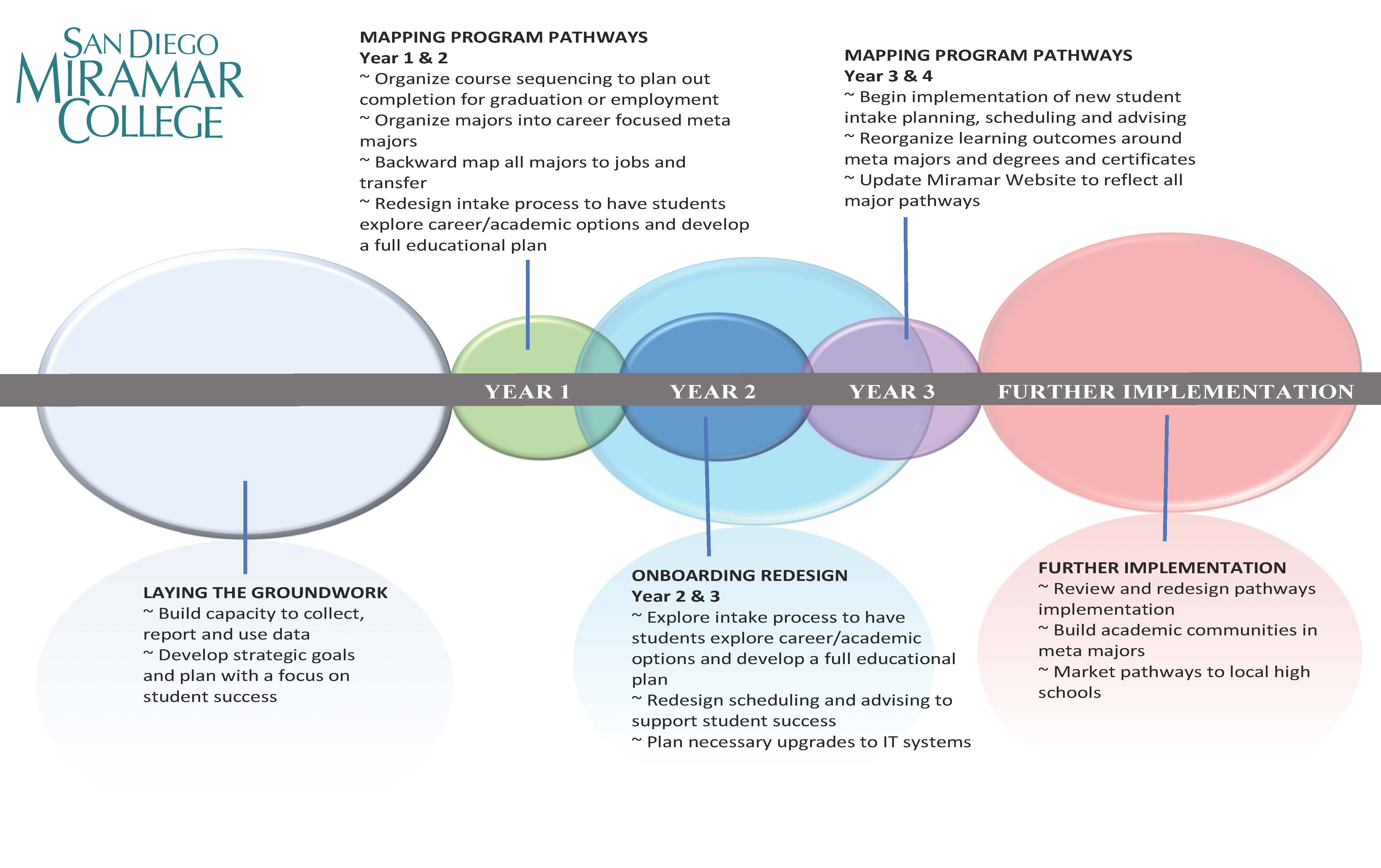 Guided Pathways Steering (GPS) Committee | San Diego Miramar College